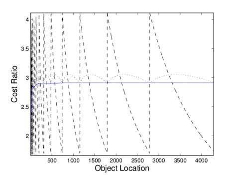 under a quadratic cost function the cost ratio as a function of object