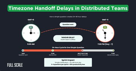 Agile Development With Distributed Teams From 12 Week To 5 Week