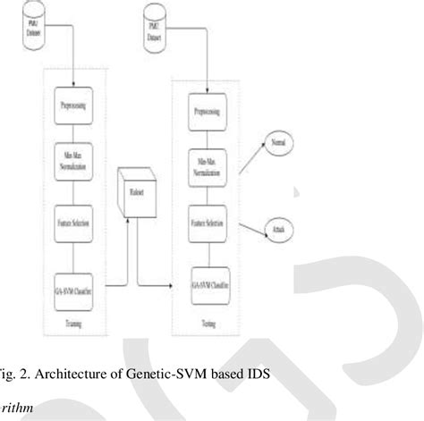 Figure 2 From Intrusion Detection System Based On Genetic Svm For Dos Attacks Semantic Scholar