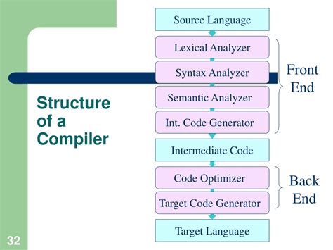 Ppt Evolution Of Compilers A Journey Through History And Innovations