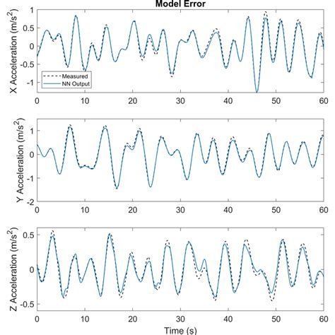comparison of neural network model prediction output and measured data