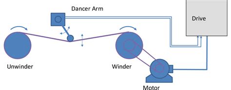 closed loop control with variable frequency drives anacon systems