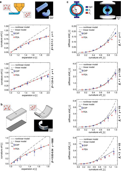Experimental Validation A The Theoretical And Experimental Bending