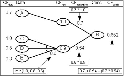 Illustration Of How The CFs For Data A C D And Download Scientific