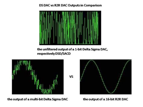 Uncovering The Best DAC Design For Audiophiles Delta Sigma Vs Non Oversampling NOS R2R