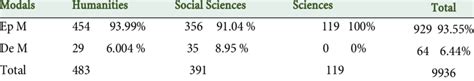 Discipline Wise Comparison Of Epistemic And Deontic Modality Markers Download Scientific Diagram