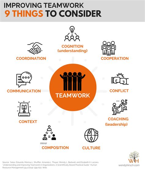 Effective Teamwork