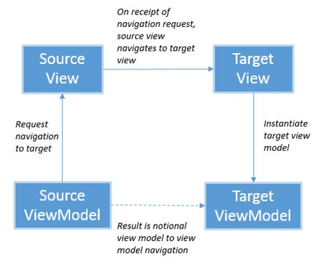 Using MessagingCenter In Xamarin Forms For ViewModel To ViewModel Navigation