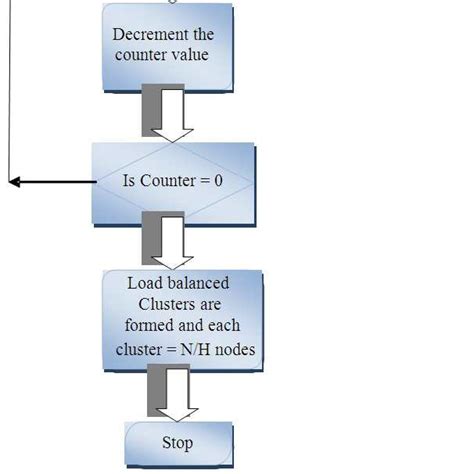 Flow Chart For Load Balancing Over Clustering Download Scientific Diagram