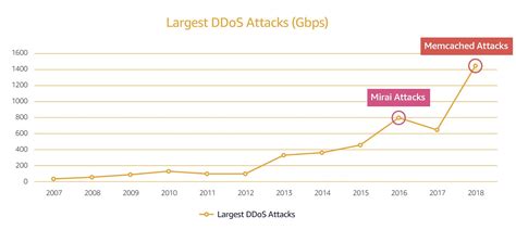 aws 기반 게임 개발자를 위한 안내서 1부 ddos 공격 방어 방법 amazon web services 한국 블로그