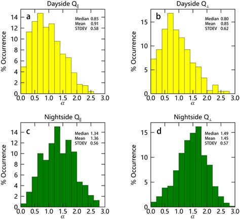 Histograms Of The Spectral Scaling Indices α Near A C The Download Scientific Diagram