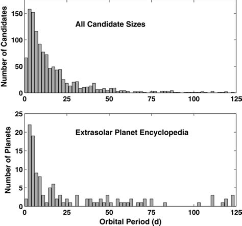 Upper Panel Observed Period Distribution Of Kepler Planet Candidates