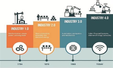 The 5th Industrial Revolution The Beginning Of The 5th Industrial