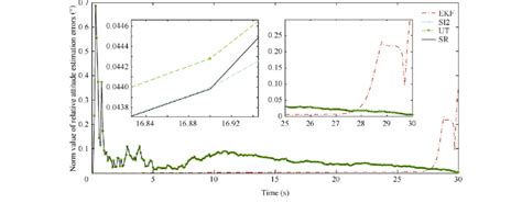 Norm Value Of Relative Attitude Estimation Errors Download Scientific Diagram