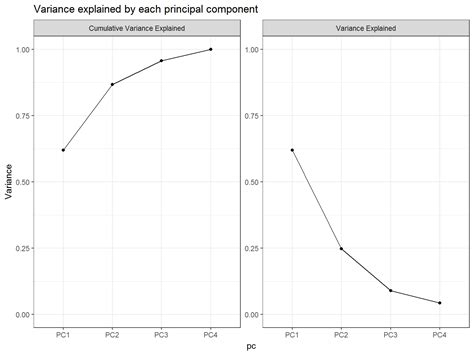 Pca In A Tidyverse Framework R Bloggers