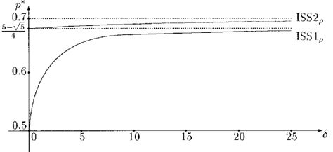 The Graphs Of P Ã ðdÞ For The Integral Criteria In A Download