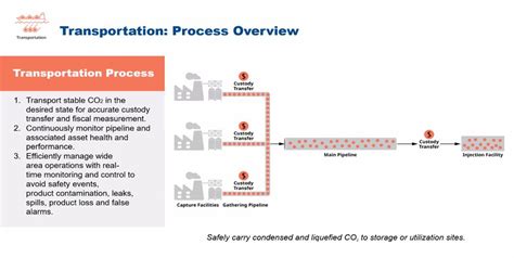 How Automation Can Decrease The Risks Of CCS Projects