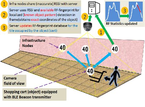 Figure 1 From Hybrid Location Tracking In Ble Beacon Systems With In