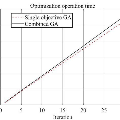 The Variation Of Operation Time Between Two Algorithms Download Scientific Diagram