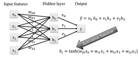 Sonny不讀不行 Applied Machine Learning In Python 17 Neural Networks