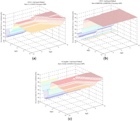 Comparison Of Svm Rf And Elm On An Electronic Nose For The Intelligent Evaluation Of Paraffin