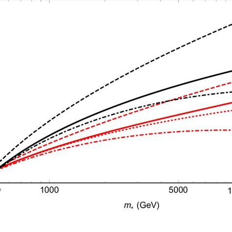 Ir Contributions To The Higgs Mass In Logarithmic Scale Both In The Download Scientific