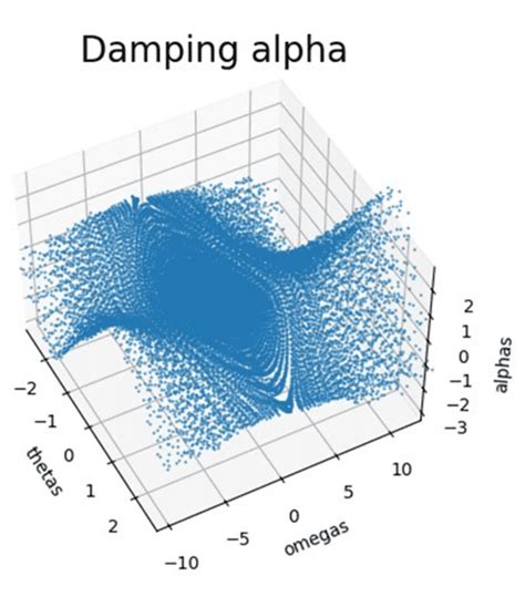 modeling the damping of a physical rigid pendulum