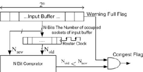 Congestion Detection Circuit Download Scientific Diagram