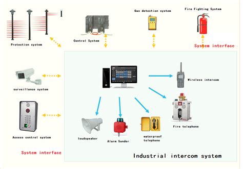 Industrial Intercom System Kntech