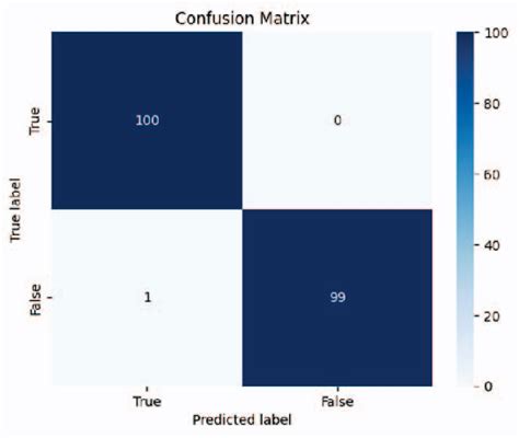 Figure 1 From Fine Tuned Large Language Models For Improved Clickbait