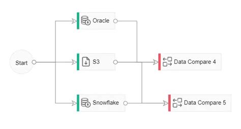 Snowflake Data Migration Testing And Data Validation