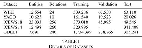Table I From Multi Timescale History Modeling For Temporal Knowledge