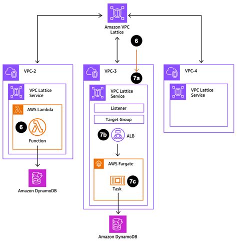 securing api endpoints using amazon api gateway and amazon vpc lattice containers