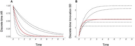 Between Subject Differences In Dynamics Visualized By Dynamic