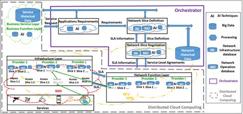 Conceptual Model Workflow Of 5g Horizontal Multi Provider Orchestrator