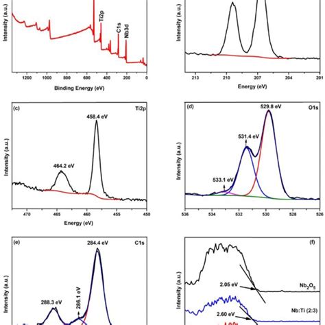 Xps Spectra Of Mil 101 Fe Tio2 A The Survey Spectrum B Fe 2p C Ti