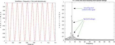 Matlab FFT And Spectral Leakage