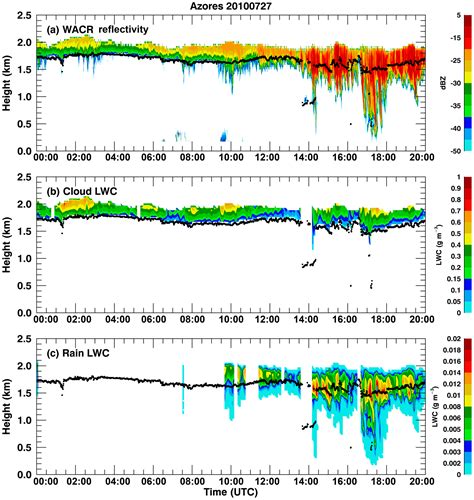 Acp Evaluation Of Autoconversion And Accretion Enhancement Factors In General Circulation