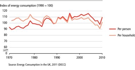 15 Average Household Energy Consumption Per Person And Per Household
