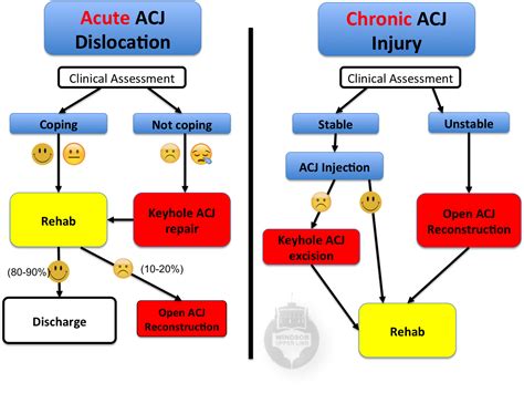 Acromioclavicular Joint Dislocation