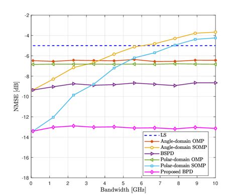 Nmse Performance Against System Bandwidth Download Scientific Diagram