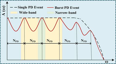frequency spectrum of pd current pulses download scientific diagram