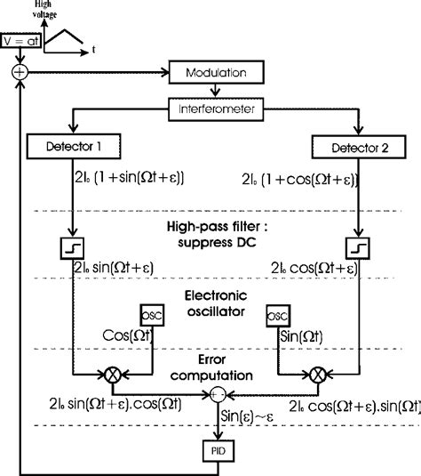 Servo Loop Schema Download Scientific Diagram