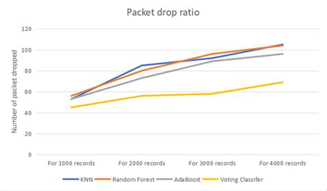 Packet Drop Ratio With Existing And Proposed Voting Classifier