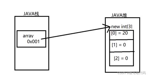 Java中的堆和栈java堆栈详解 Csdn博客