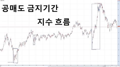 공매도 금지 기간 중 주가지수 흐름 Youtube