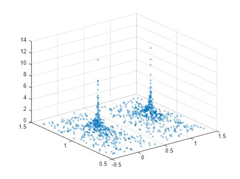 Swarmchart3 3 D Swarm Scatter Chart Matlab
