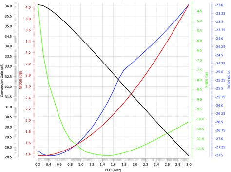 The Cascaded Receiver Nfdsb Conversion Gain And Iip3 Performances