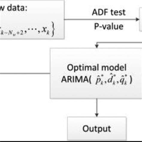 framework of the adaptive identification algorithm based on cgm data