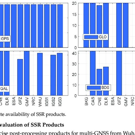 The Accuracy Of Glonass Ssr Products The Std Left Y Axis And Blue Download Scientific